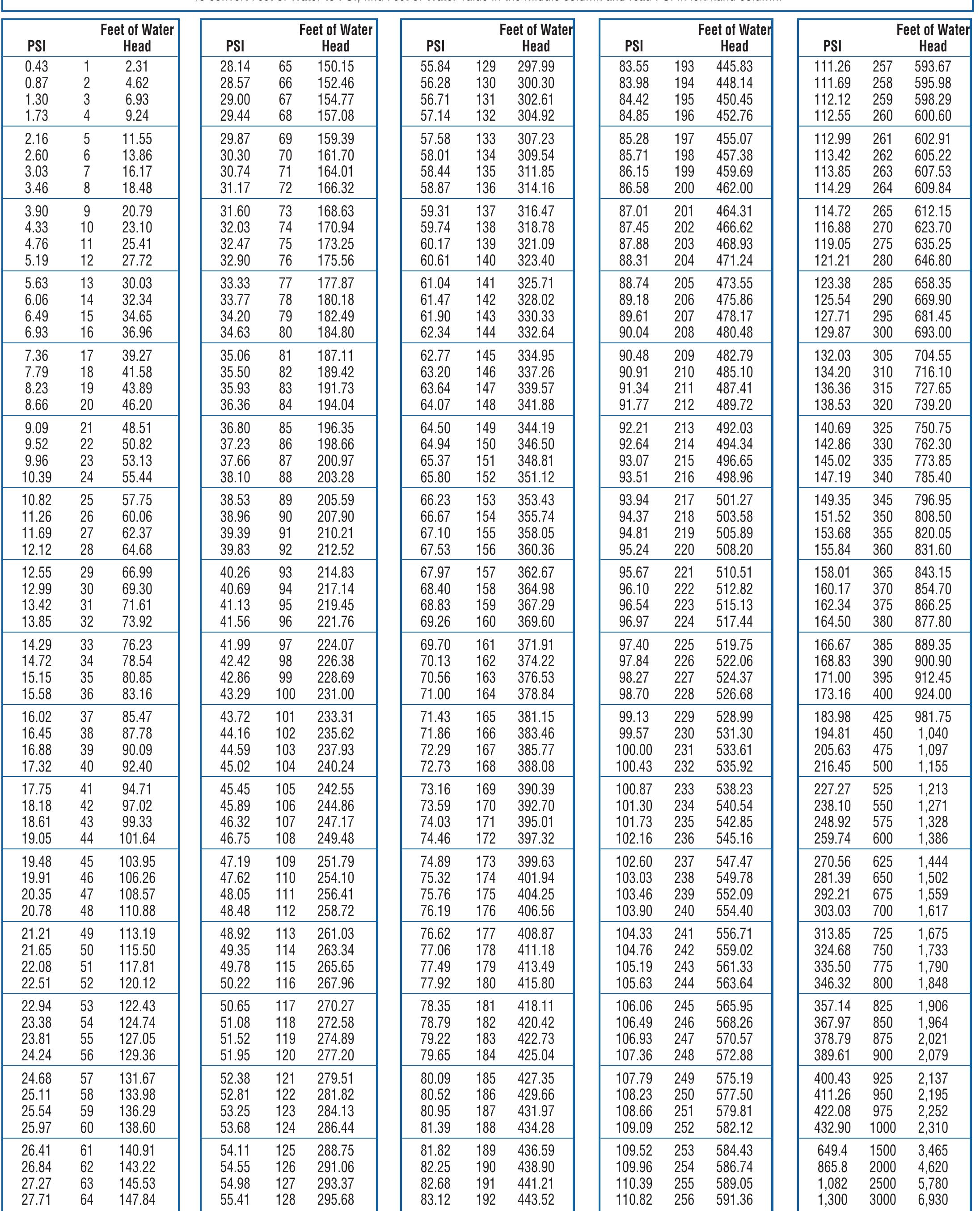 Table 36 - Anvil_Guideline for Pipe hangers design of ME