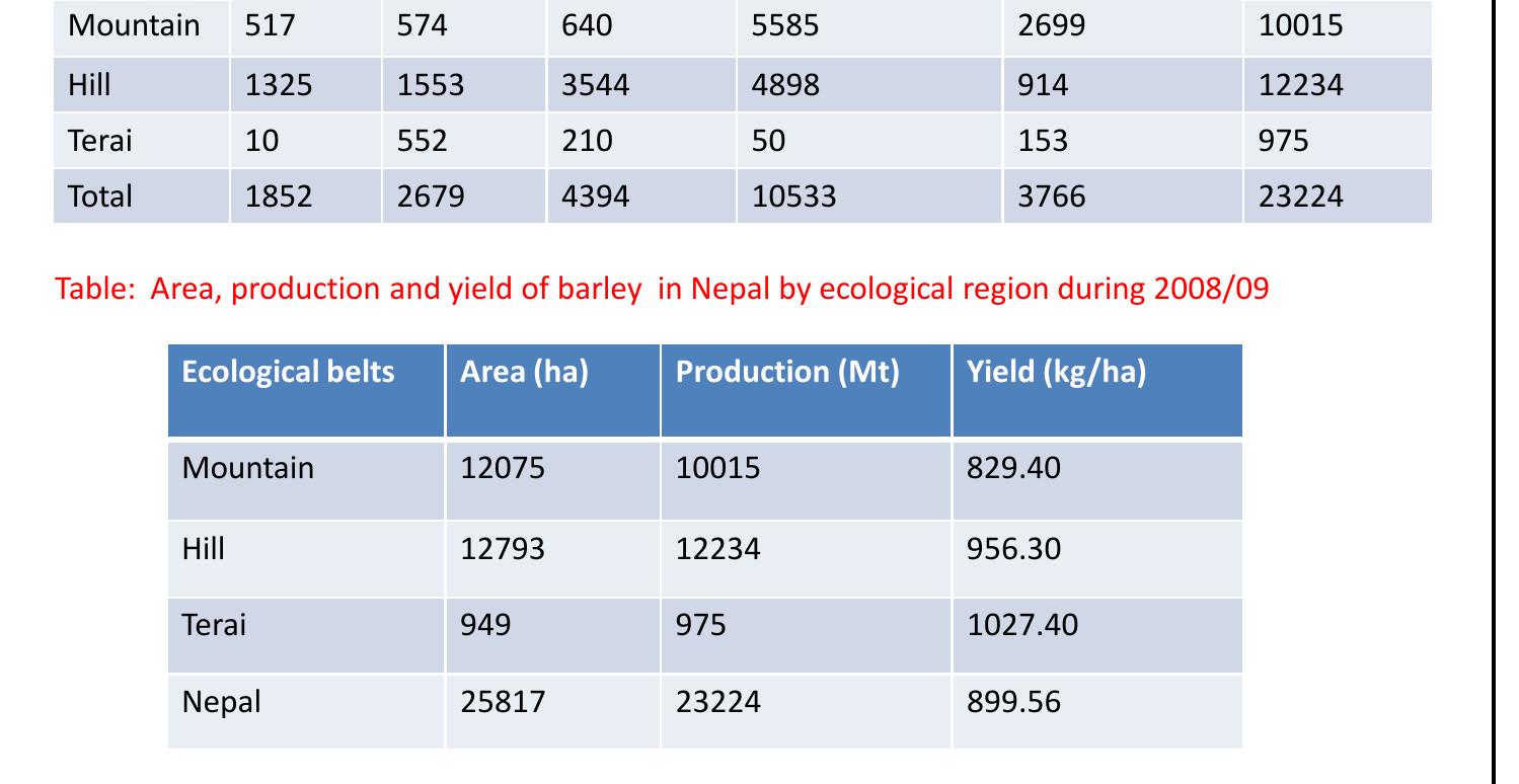 Table 22 - Cereal crop production