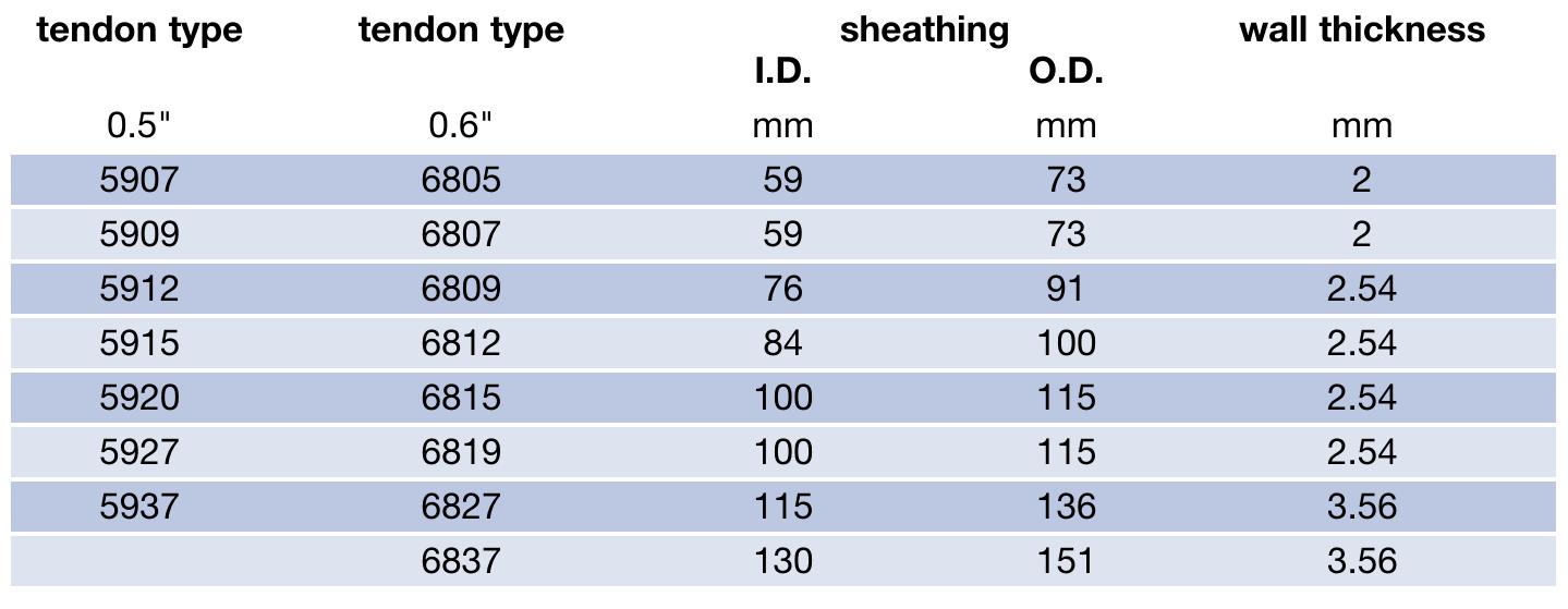 Table 4 - Bonded Post Tension Systems using Strands