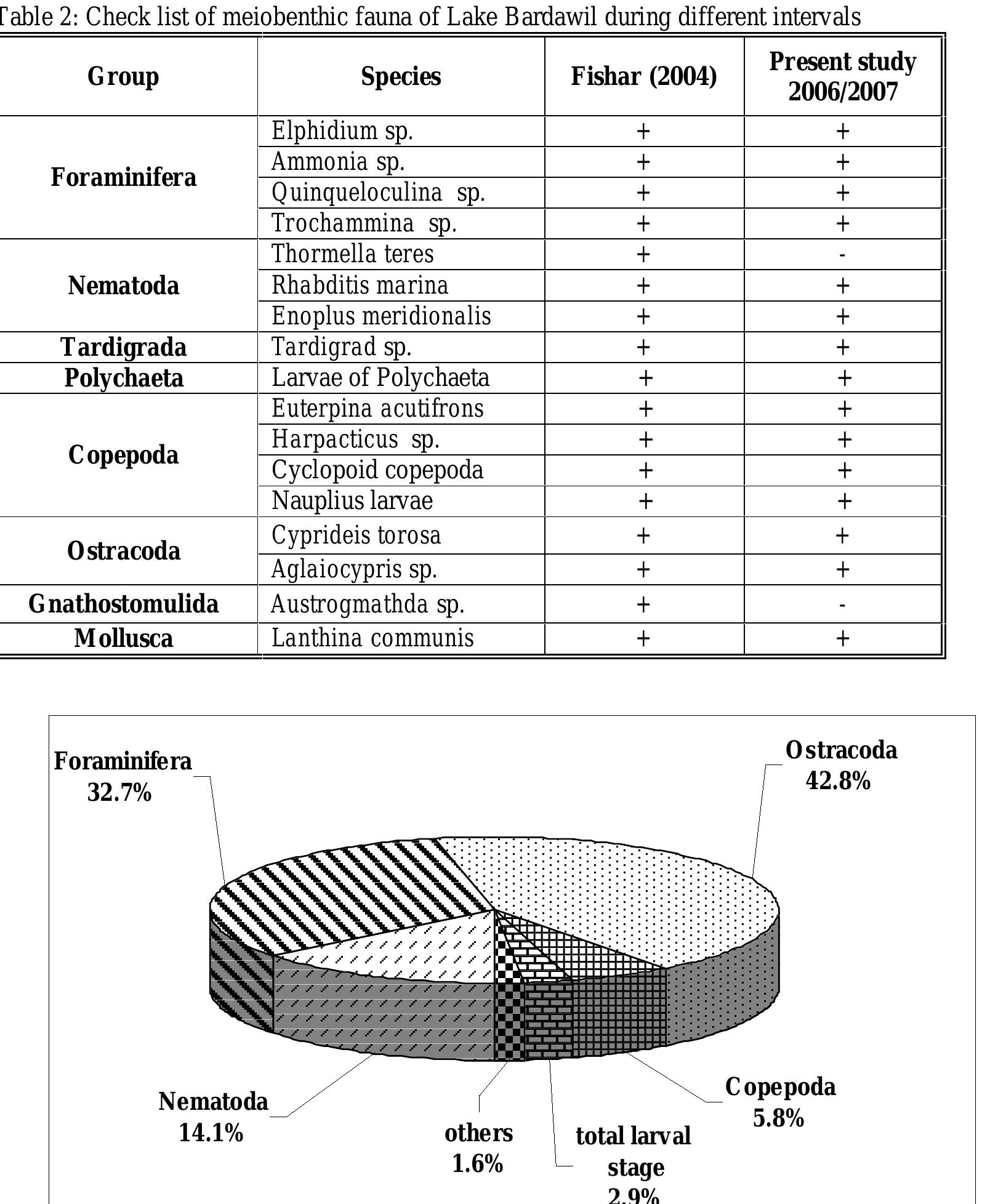 Community composition of total meiobenthos fauna in lake