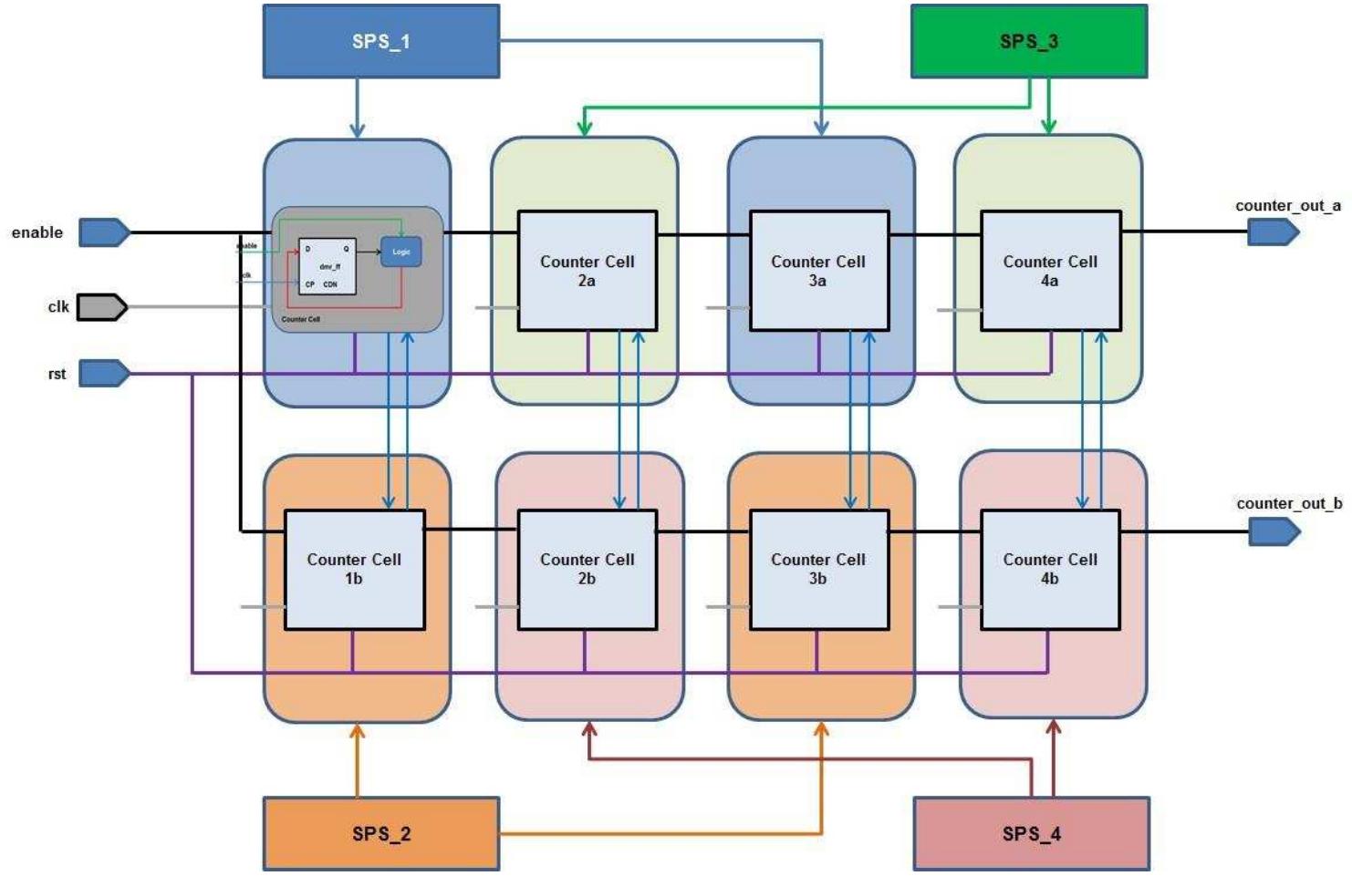 Functional block diagram of the synchronous counter figure 9