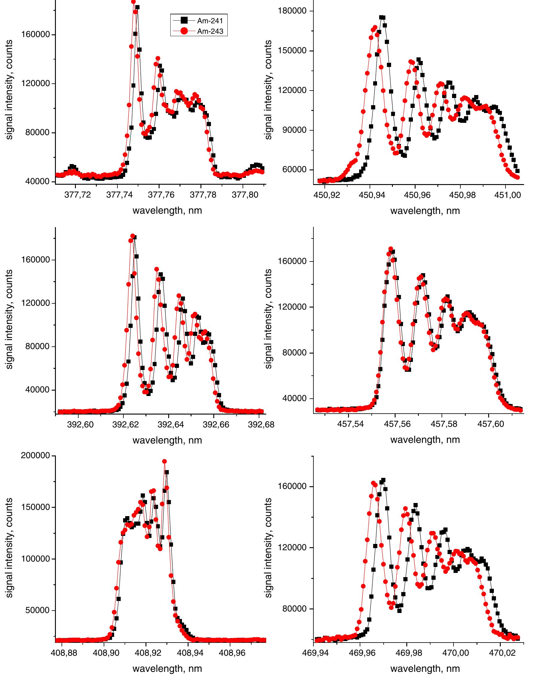 High resolution icp-oes spectra of solutions containing 0.75