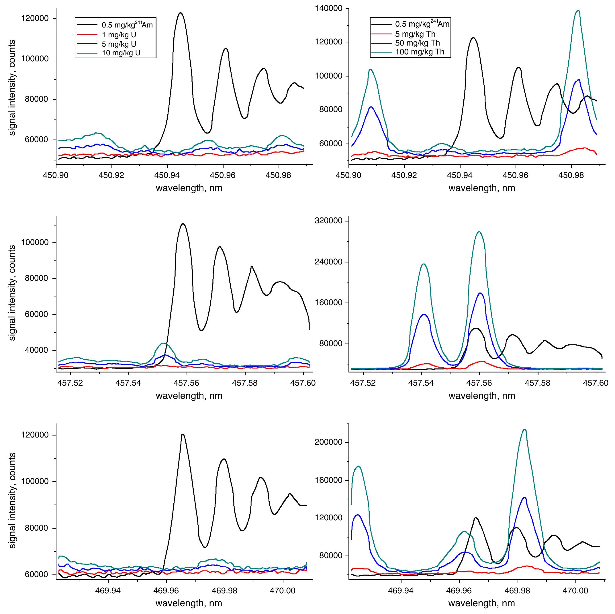 High resolution icp-oes spectra of solutions containing 0.5