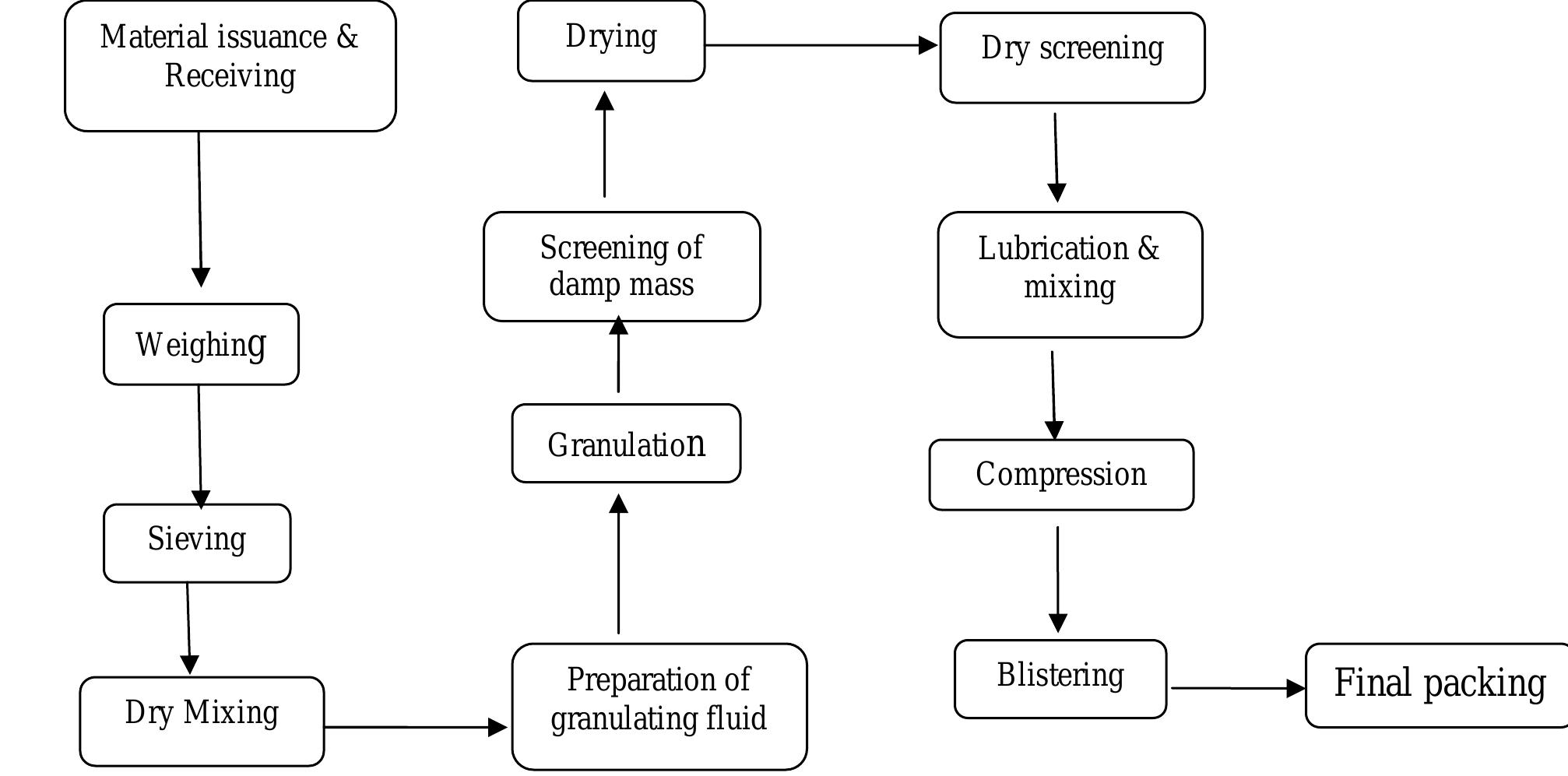 Flow chart for wet granulation process