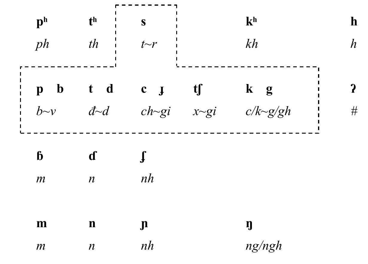 (PDF) The Order of Spirantisation and Voicing in the history of ...