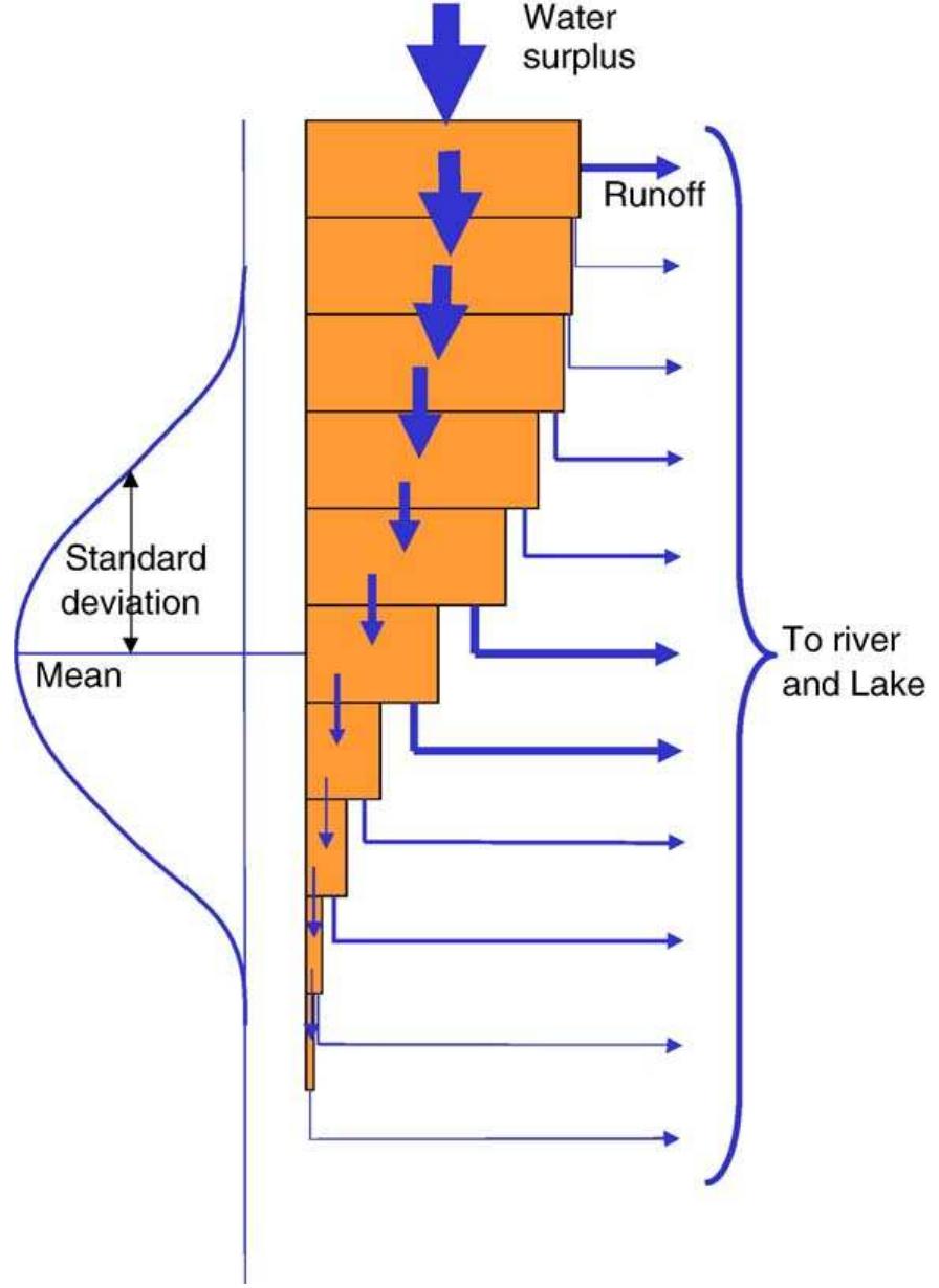 Schematic diagram of the catchment model. water and