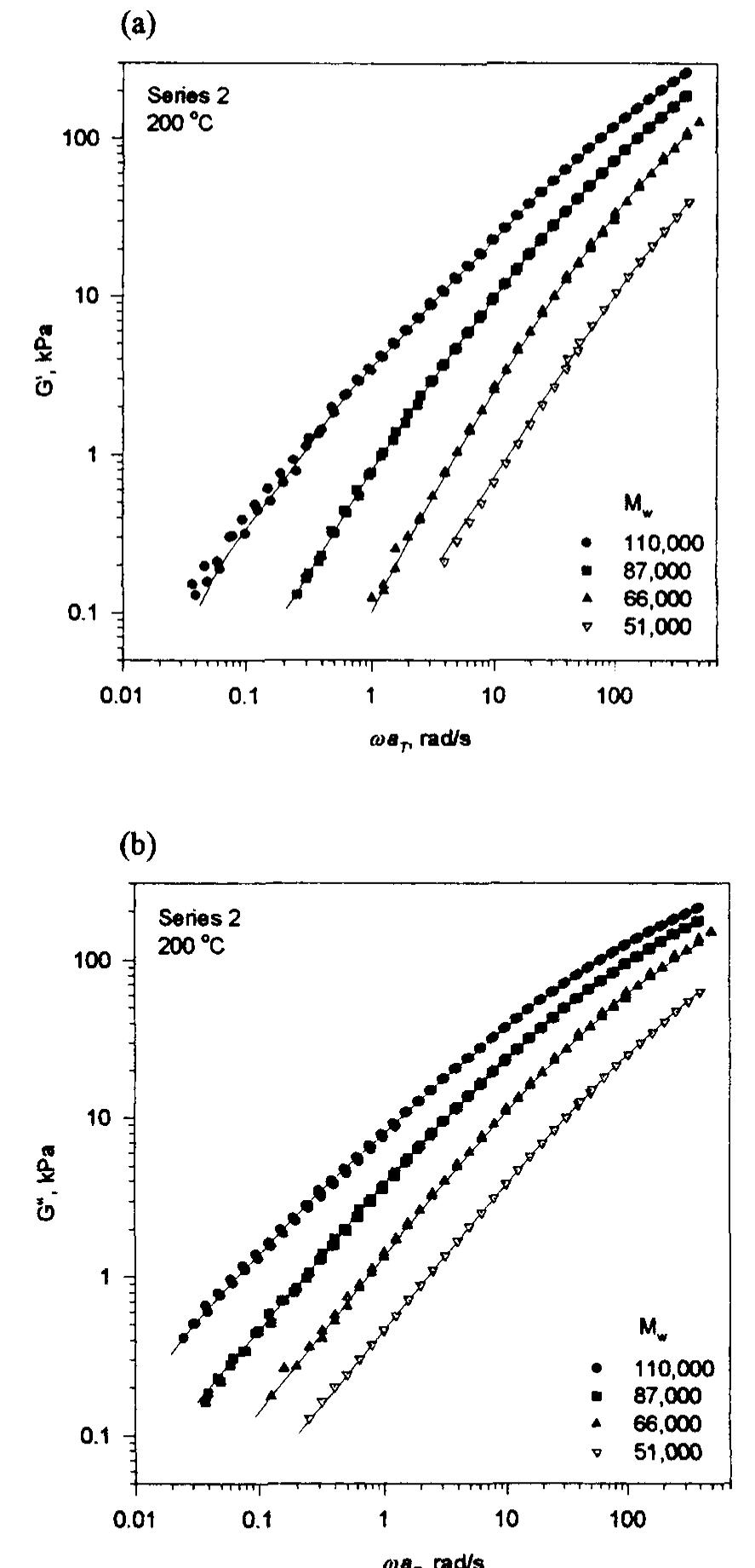 (a) the storage modulus of selected polymers in series 2 at