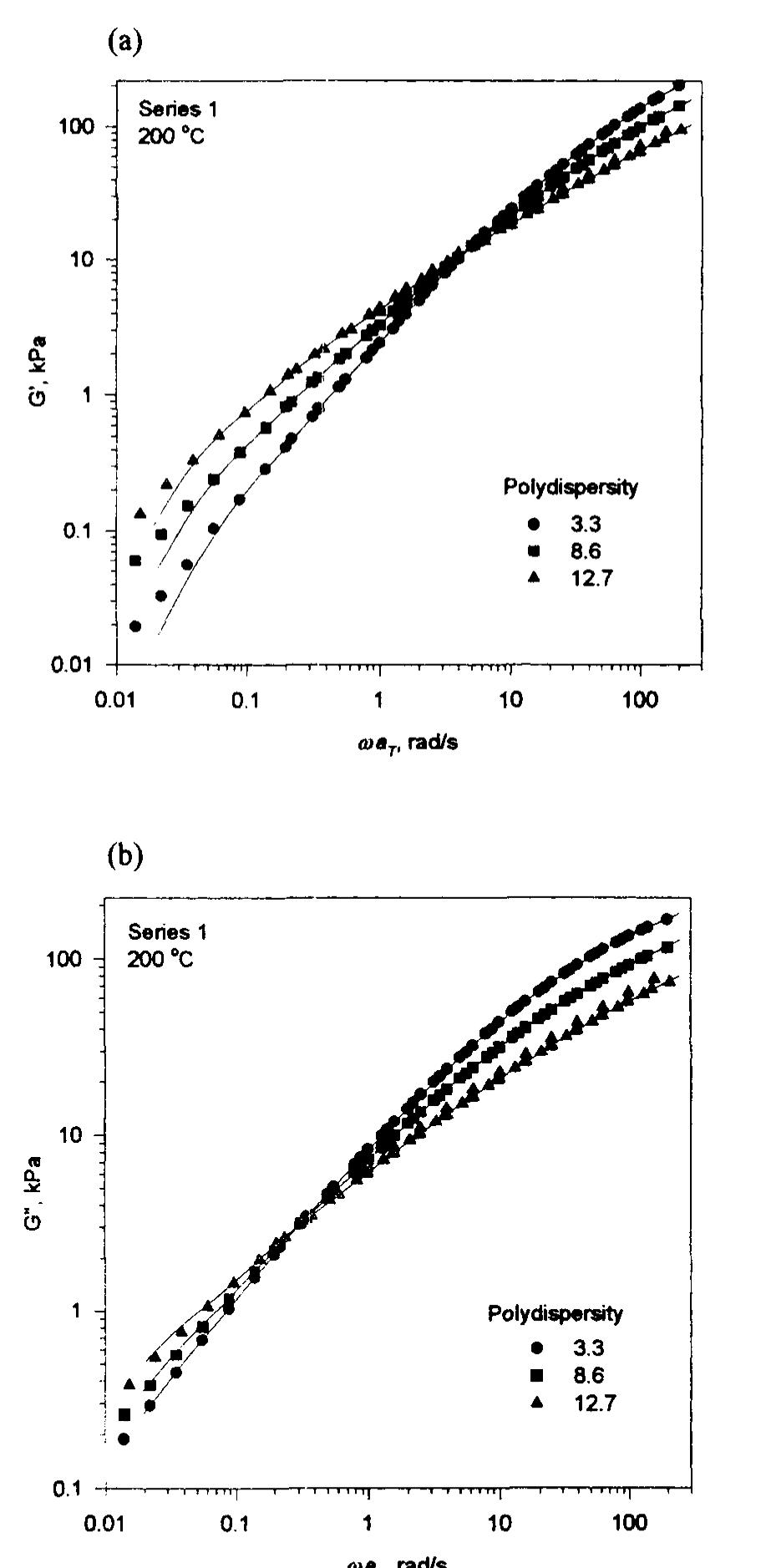 (a) the storage modulus of selected polymers in series 1 at