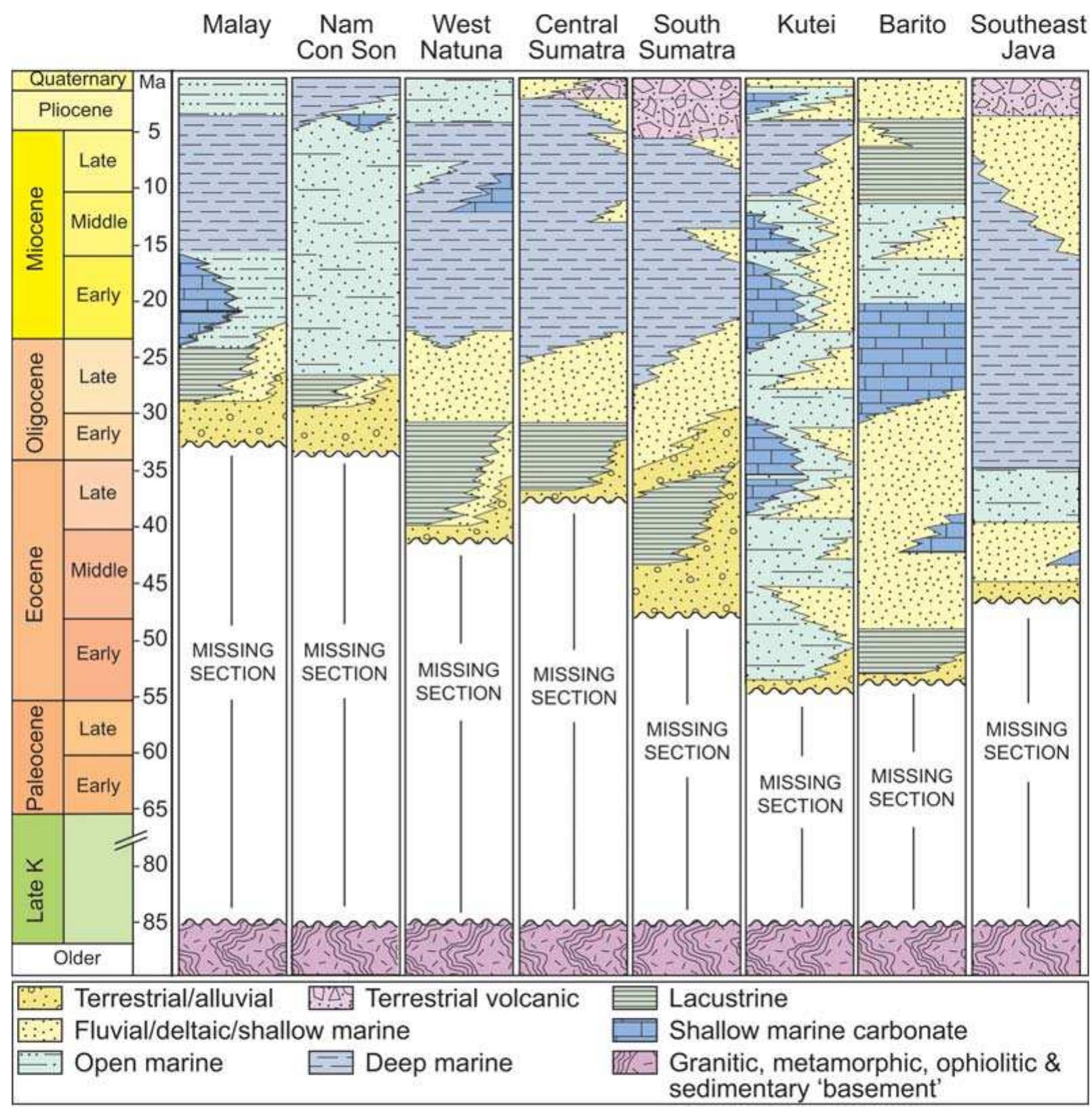Regional lithostratigraphic chart. basins have been chosen