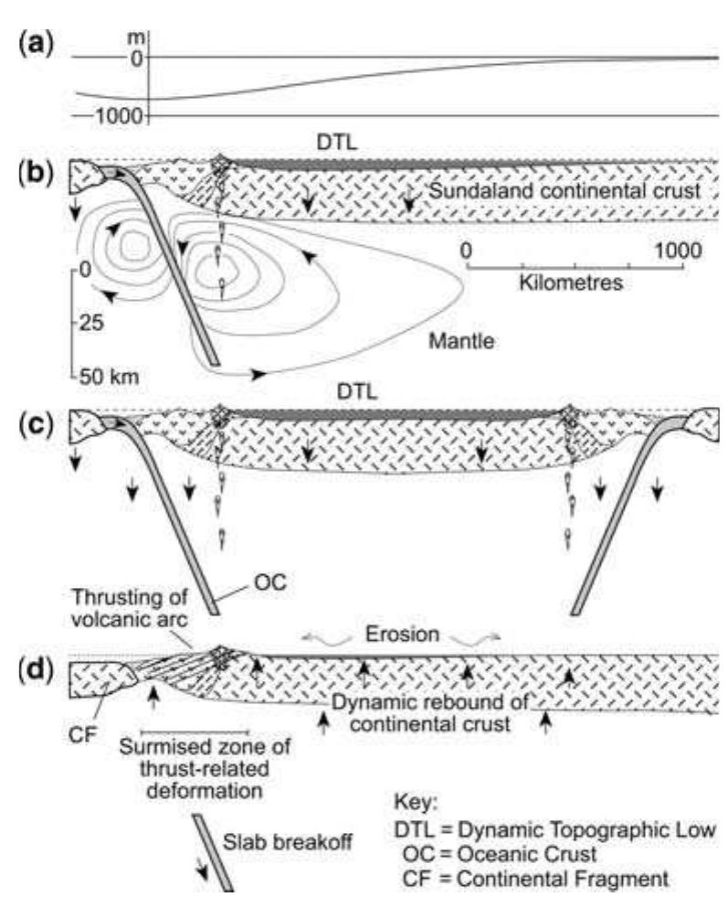 Schematic diagram illustrating how dynamic topography forms