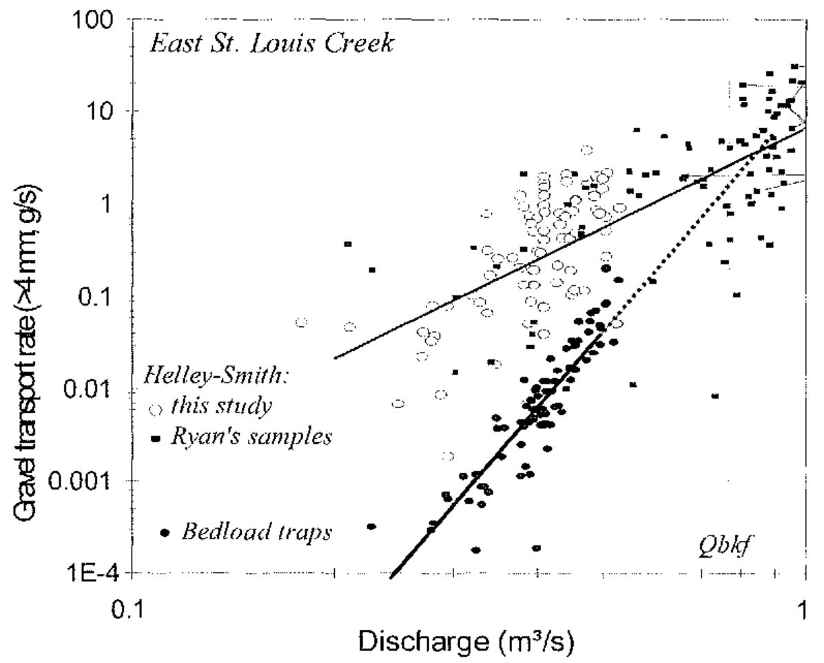 Bed load transport rates and rating curves obtained from
