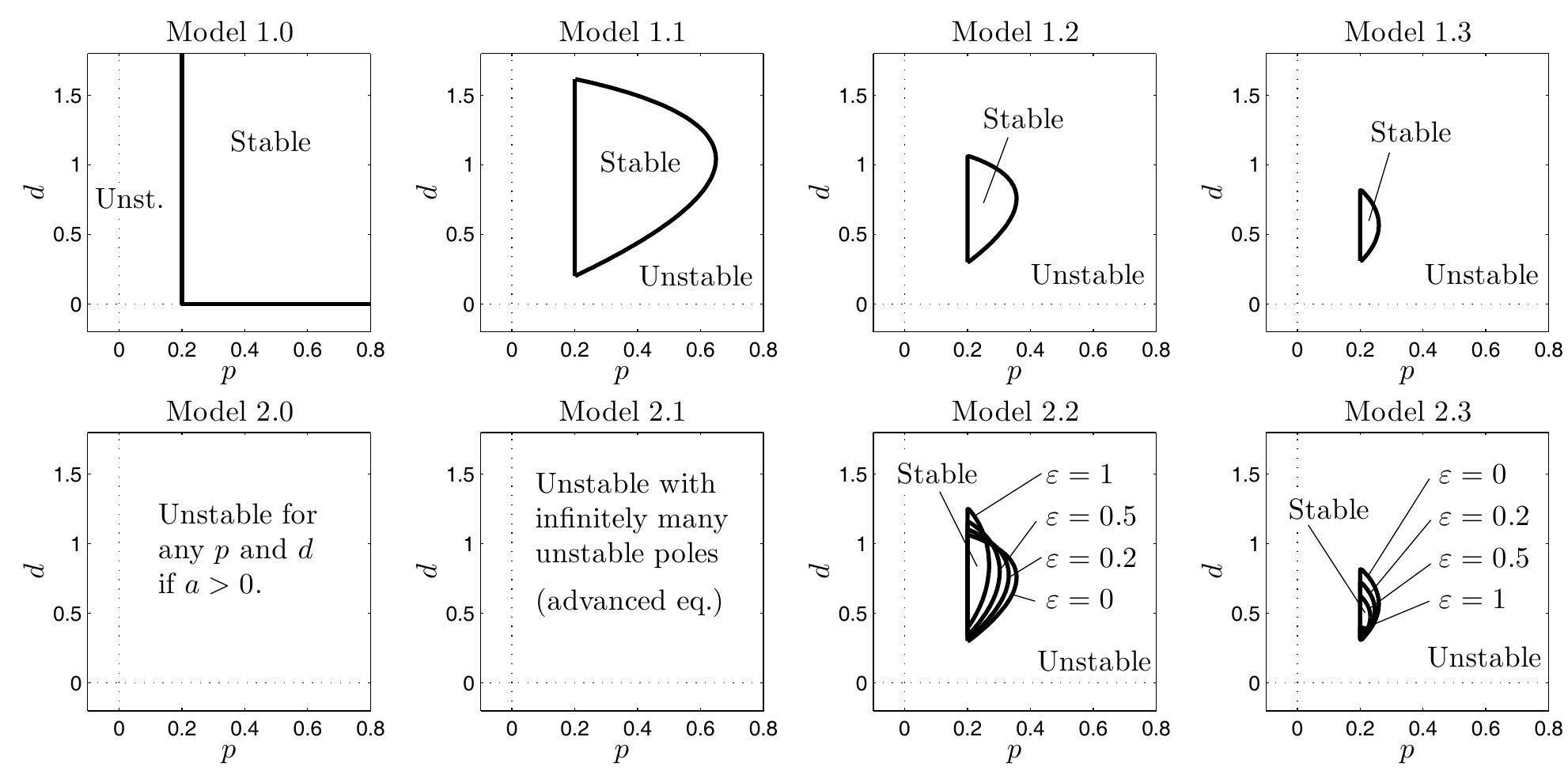 Stability diagrams for the different models. parameters: a