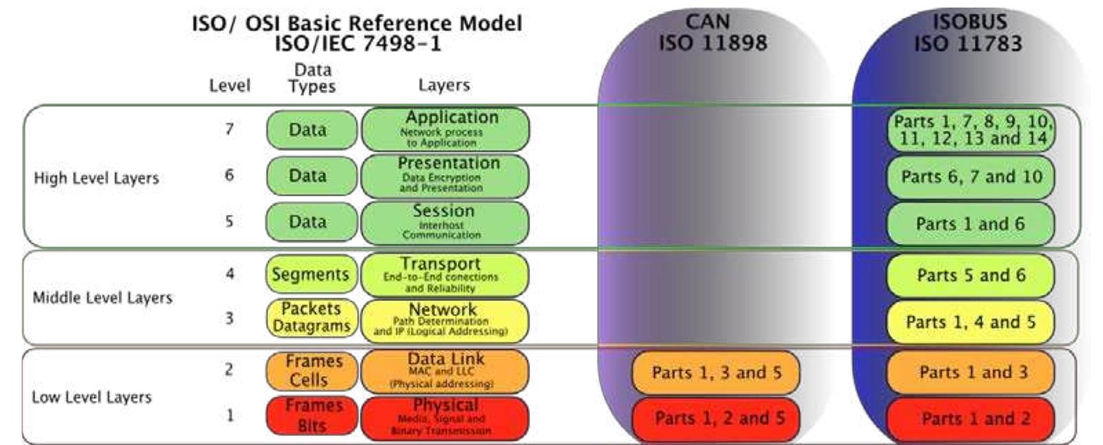 - relationship of parts of iso 11898 and iso 11783 with