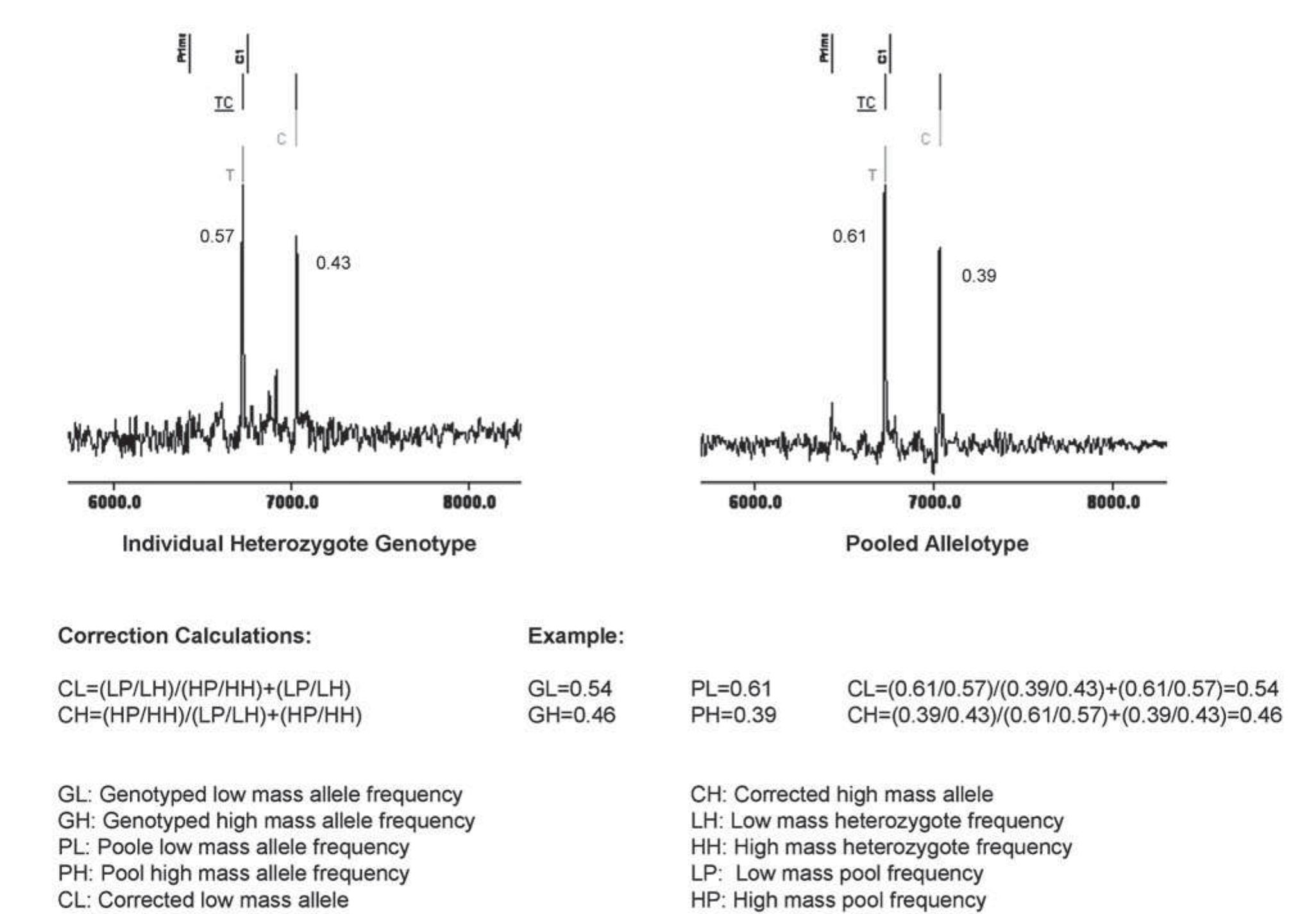 Correction of pool frequency calculation with individual