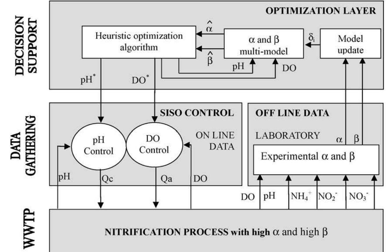 Schematic diagram of the supervisory control system. the