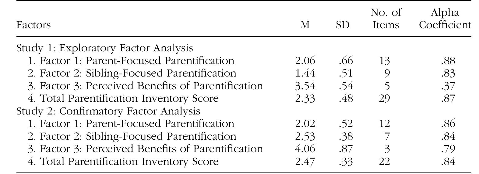 (PDF) The Parentification Inventory: Development, Validation, and Cross ...