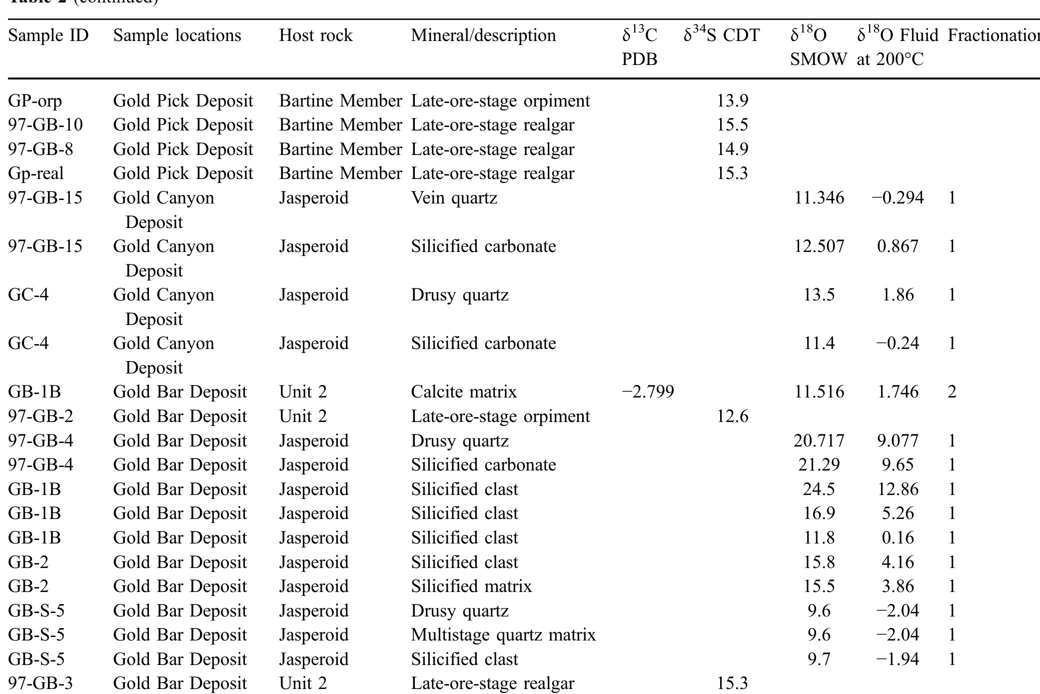 (PDF) Geology and geochemistry of jasperoids from the Gold Bar district ...