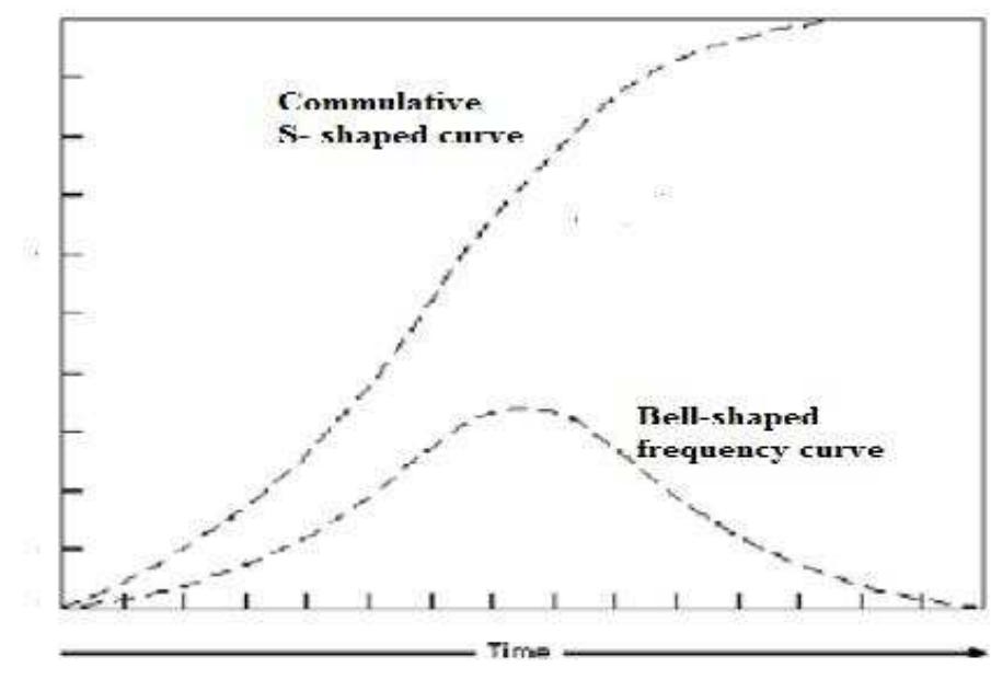 S-shaped curve and bell-shaped curve the bell shaped curves
