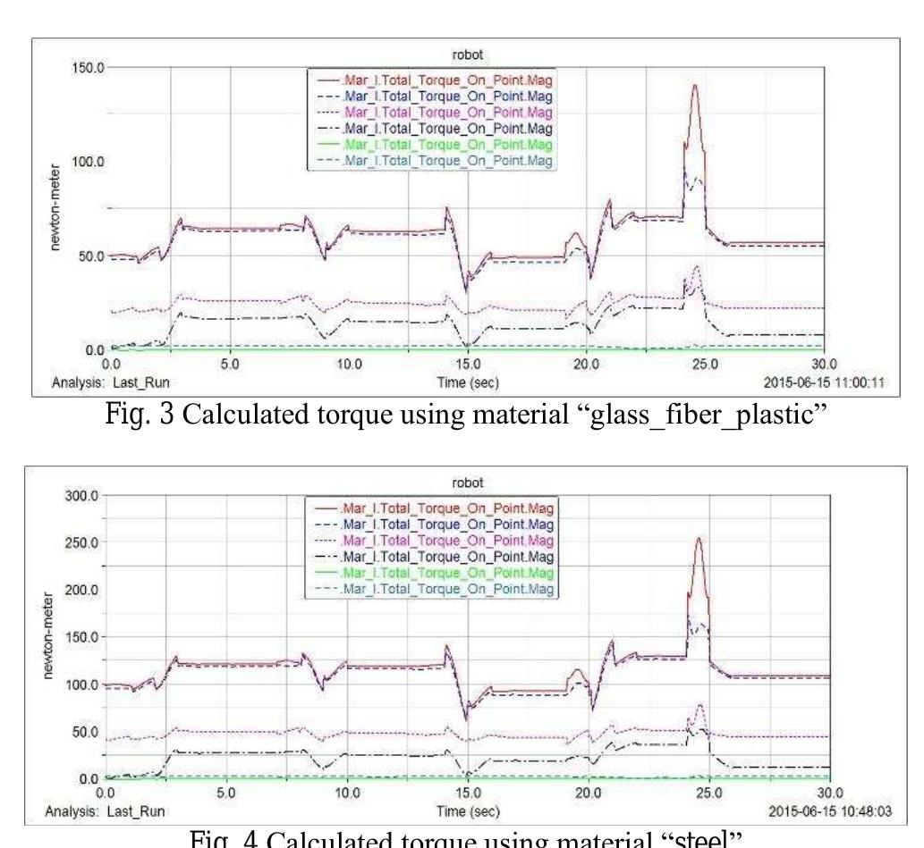 Following figures shows that the torque calculation on the