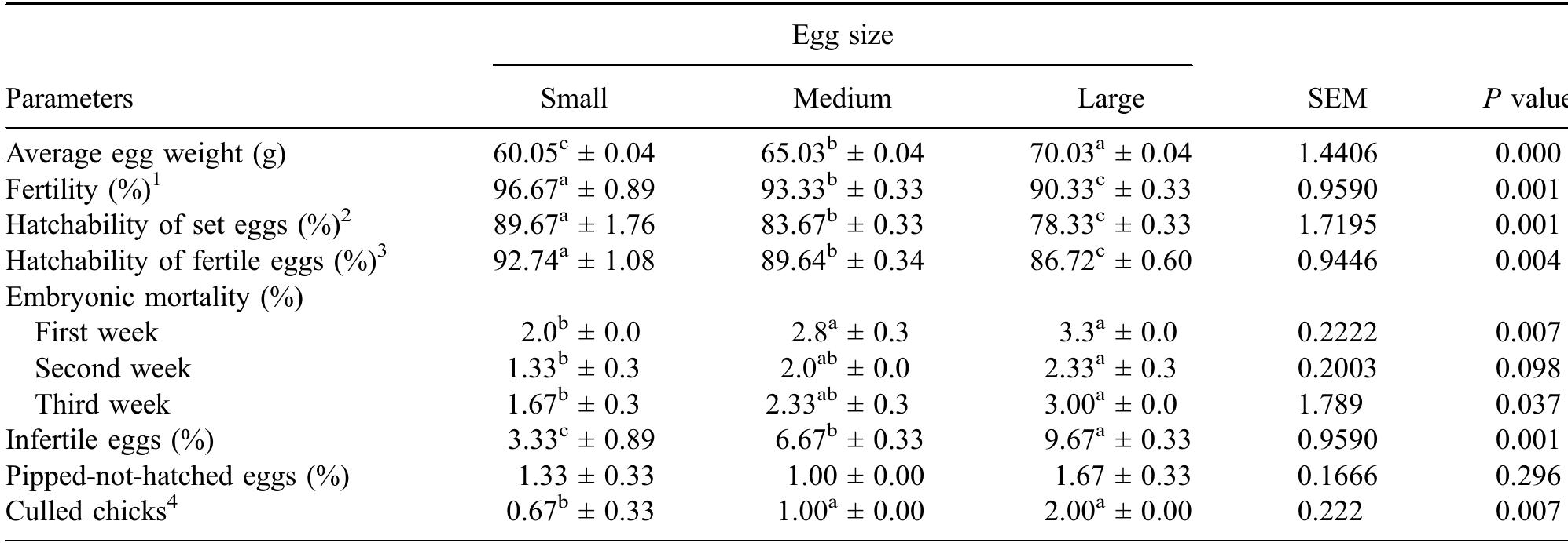 Note: means with different alphabets in rows differ