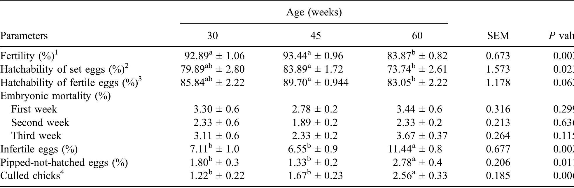 Note: means with different alphabets in a rows differ