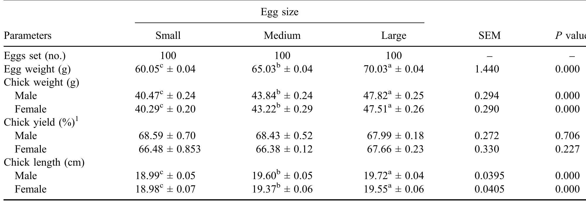 Note: means with different alphabets in rows differ