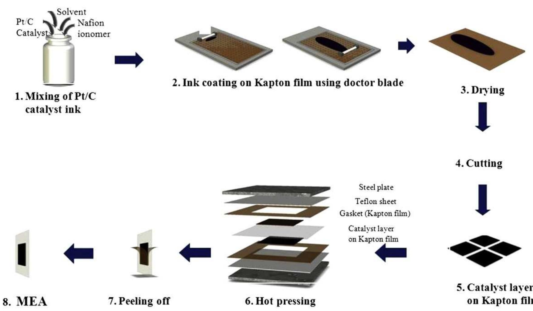 a schematic procedure for the mea fabrication by the decal