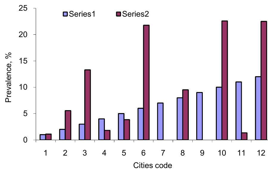 Parasite contamination prevalence by cities code ir Parasite contamination prevalence by cities code ir