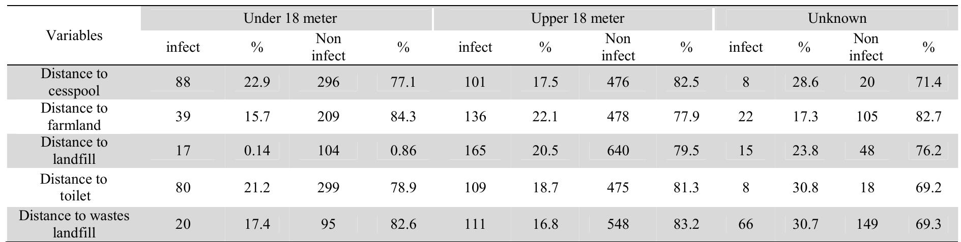 Dispersion of contamination with related to water distance