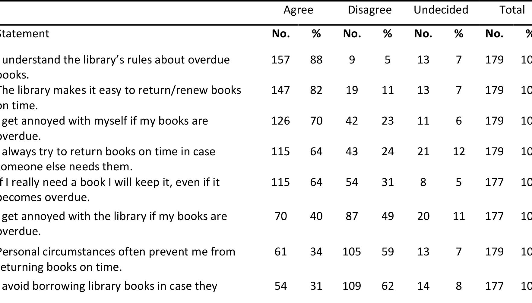 Experiences of overdue books (in order by most agreement)