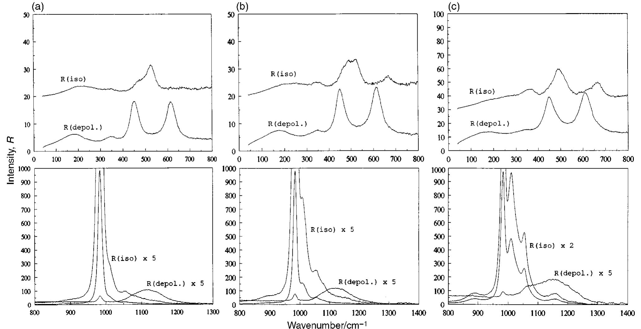 Raman spectra of a 1.014 mol l~! al,(so,); solution at (a)