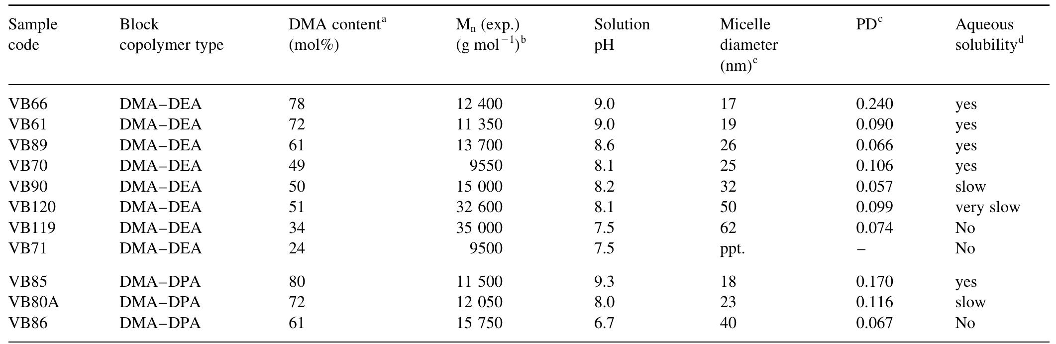 A summary of the hydrodynamic diameters, pd and solubilities