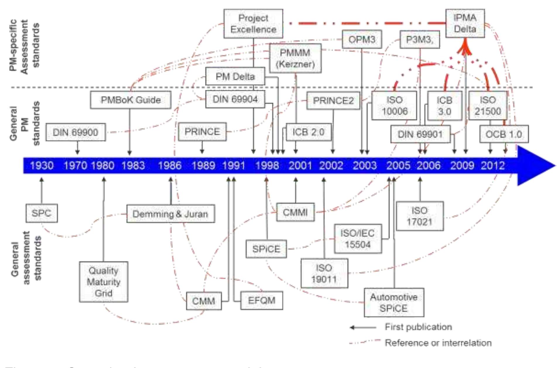 Figure 3 - IPMA Delta and IPMA Organisational Competence