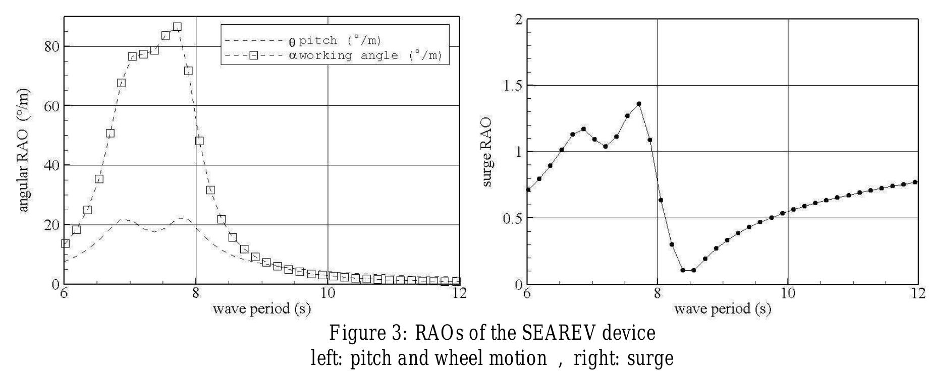 For a typical searev device as shown on fig.1 (25m length,
