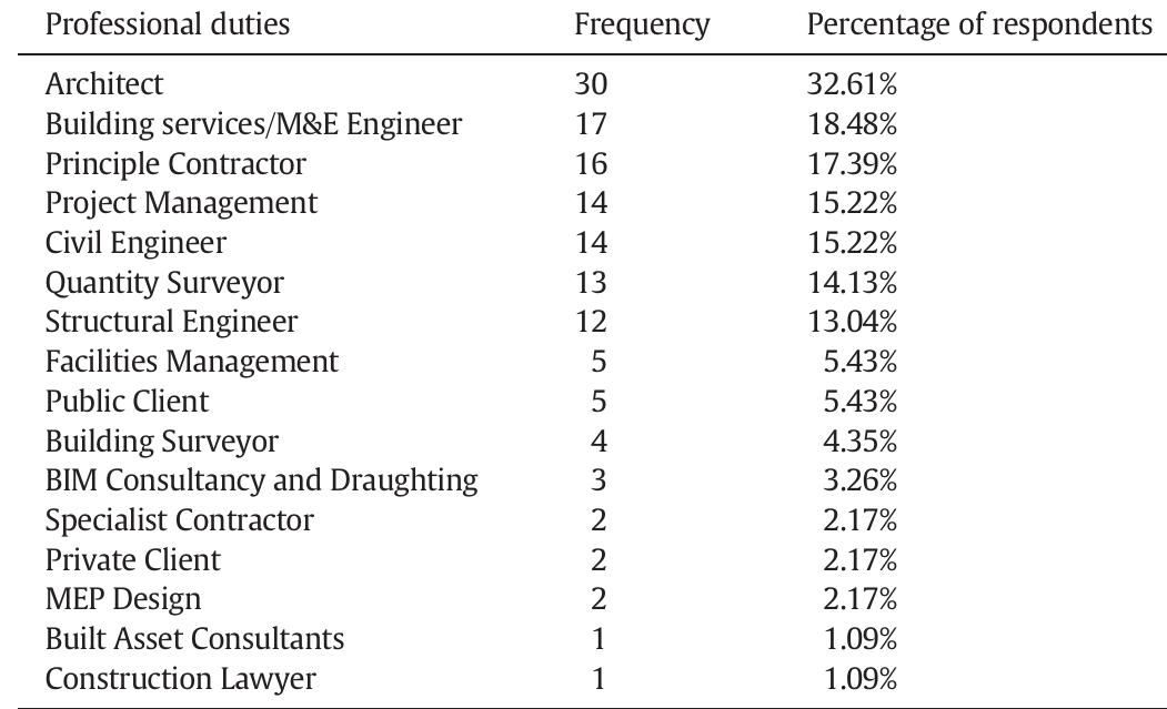 Sample breakdown by professional duties. table 2 all the