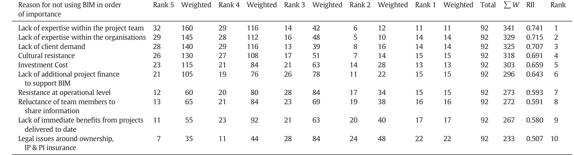 Ranking of reasons for not using bim.