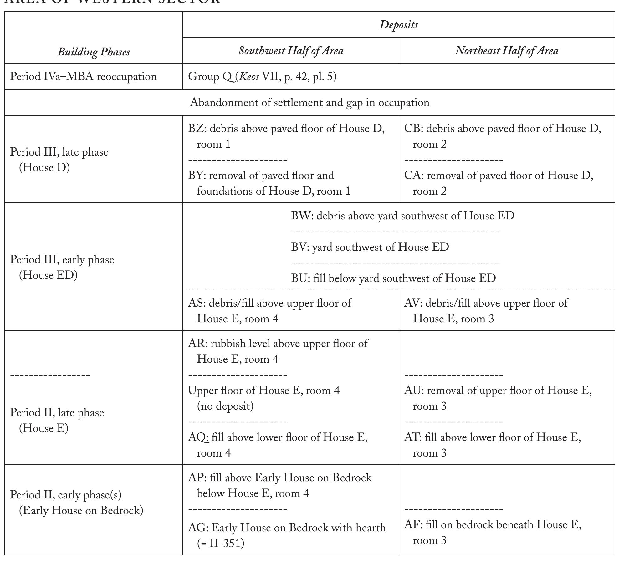 Of building phases. tables 1 and 2 present the schematized