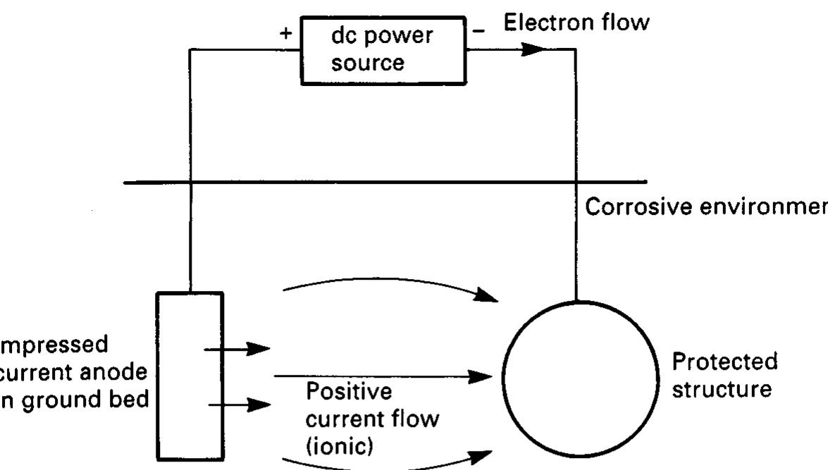 7 schematic diagram of cathodic protection using the