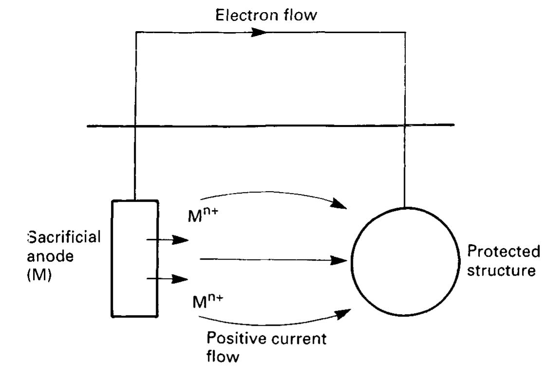 8 schematic diagram of cathodic protection using sacrificial