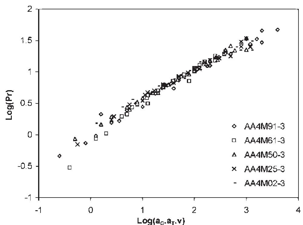 Log peel ‘‘super’’ master-curve for cohesive failure region
