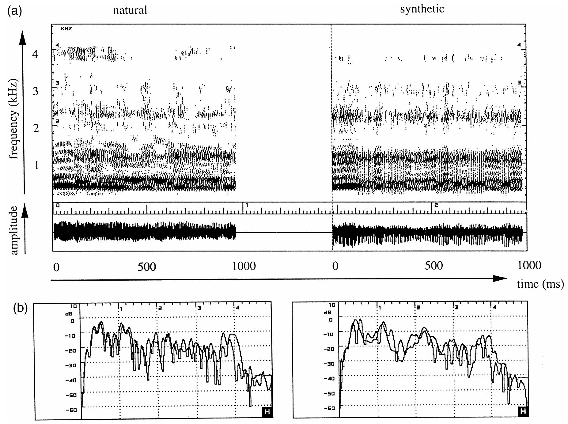 (a) spectrograms and time waveforms of the natural and