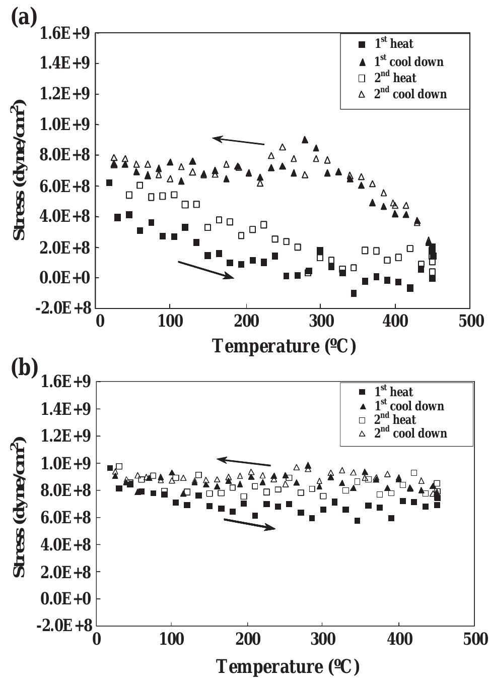 The stress-hysterisis of dems-based low-k films prepared by
