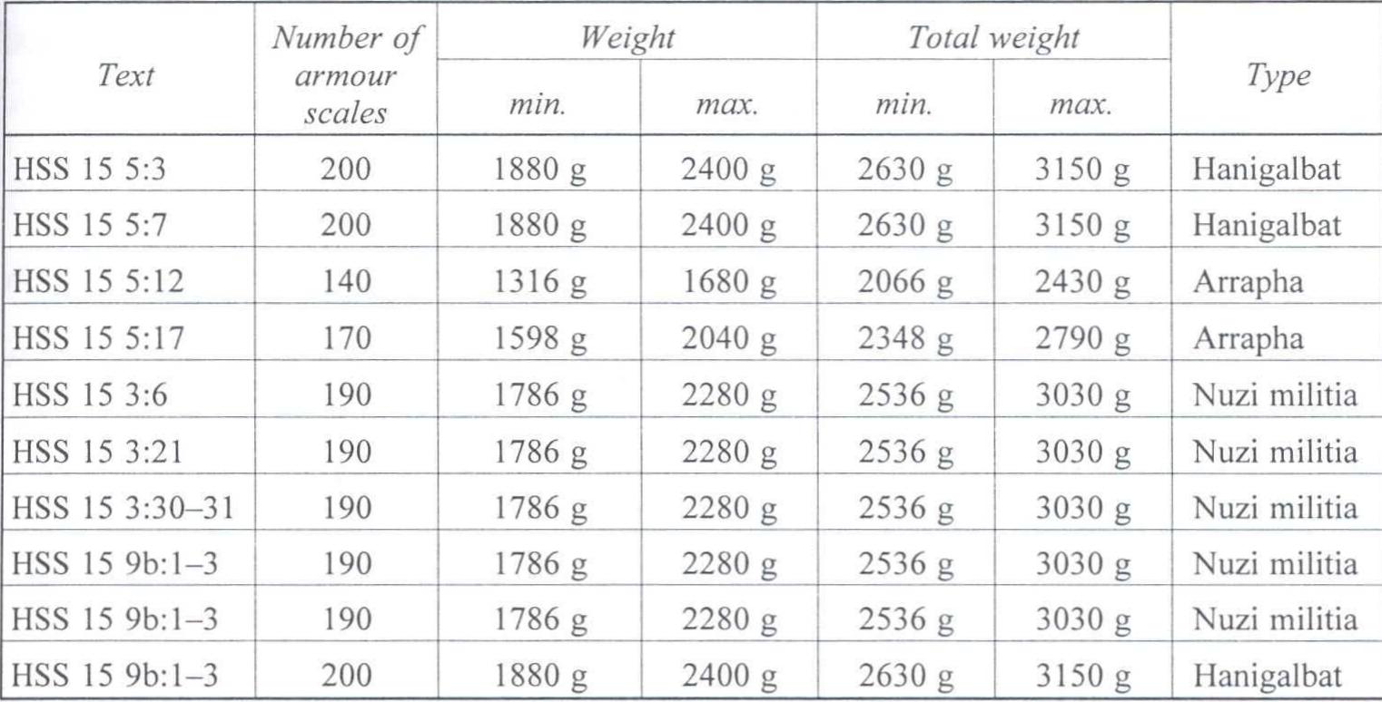 Table 3 - from “Scale Armour of the 2nd Millennium B.C.”,