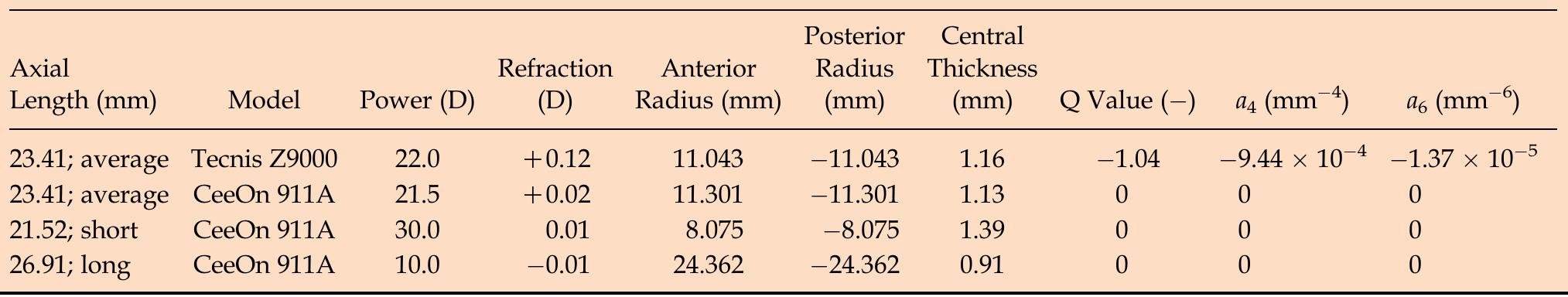 Intraocular lens design details, refraction, and al in the