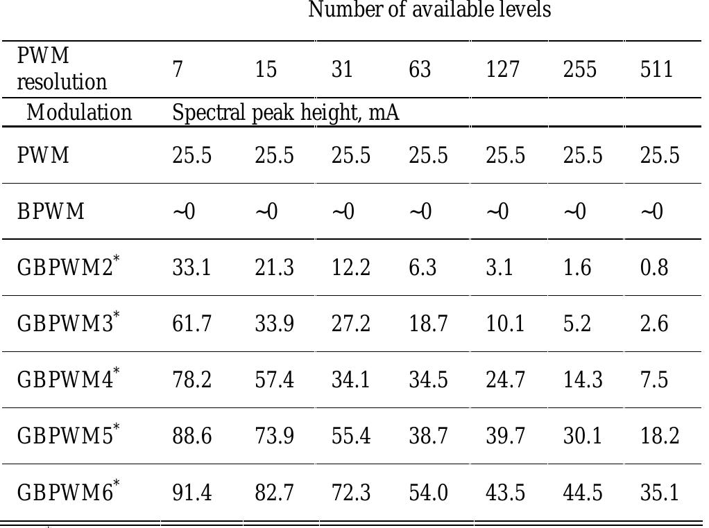 “the numbers next to gpwm indicate the gating level used.