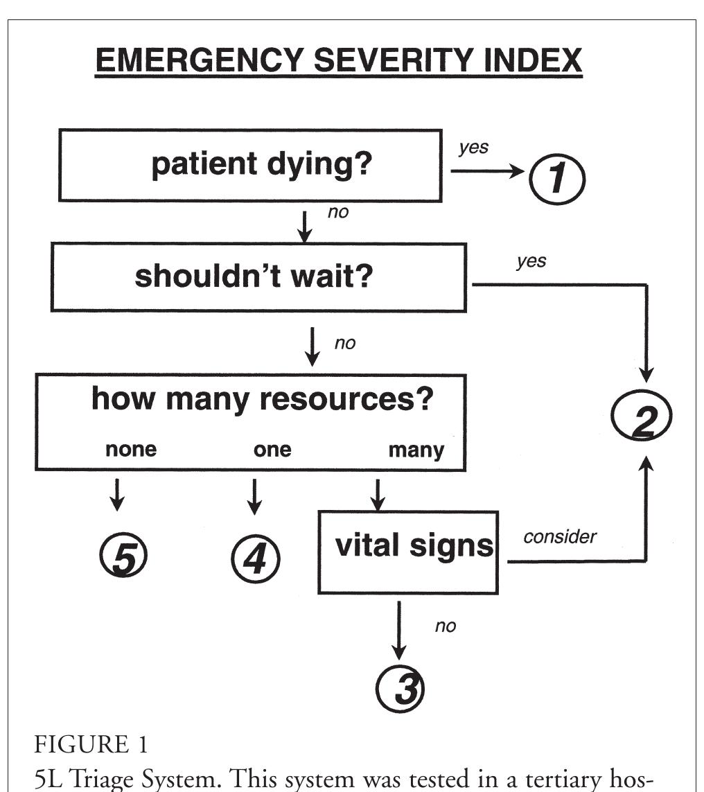 Figure 1 - Five-level triage system more effective than