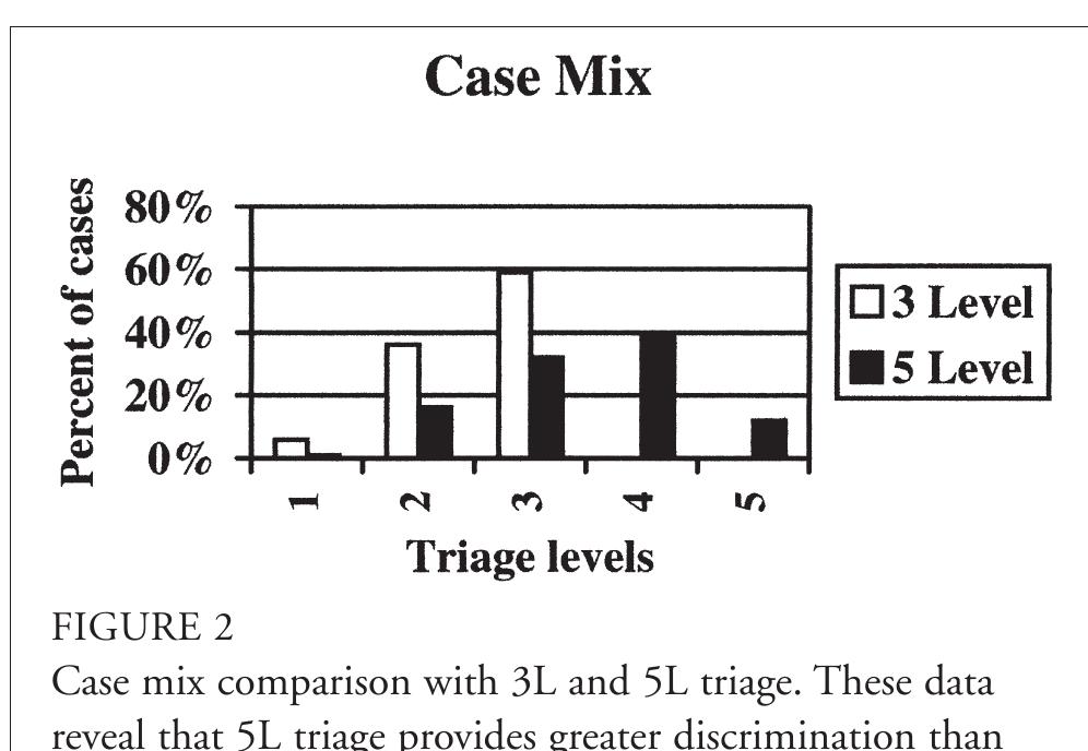 Figure 2 - Five-level triage system more effective than