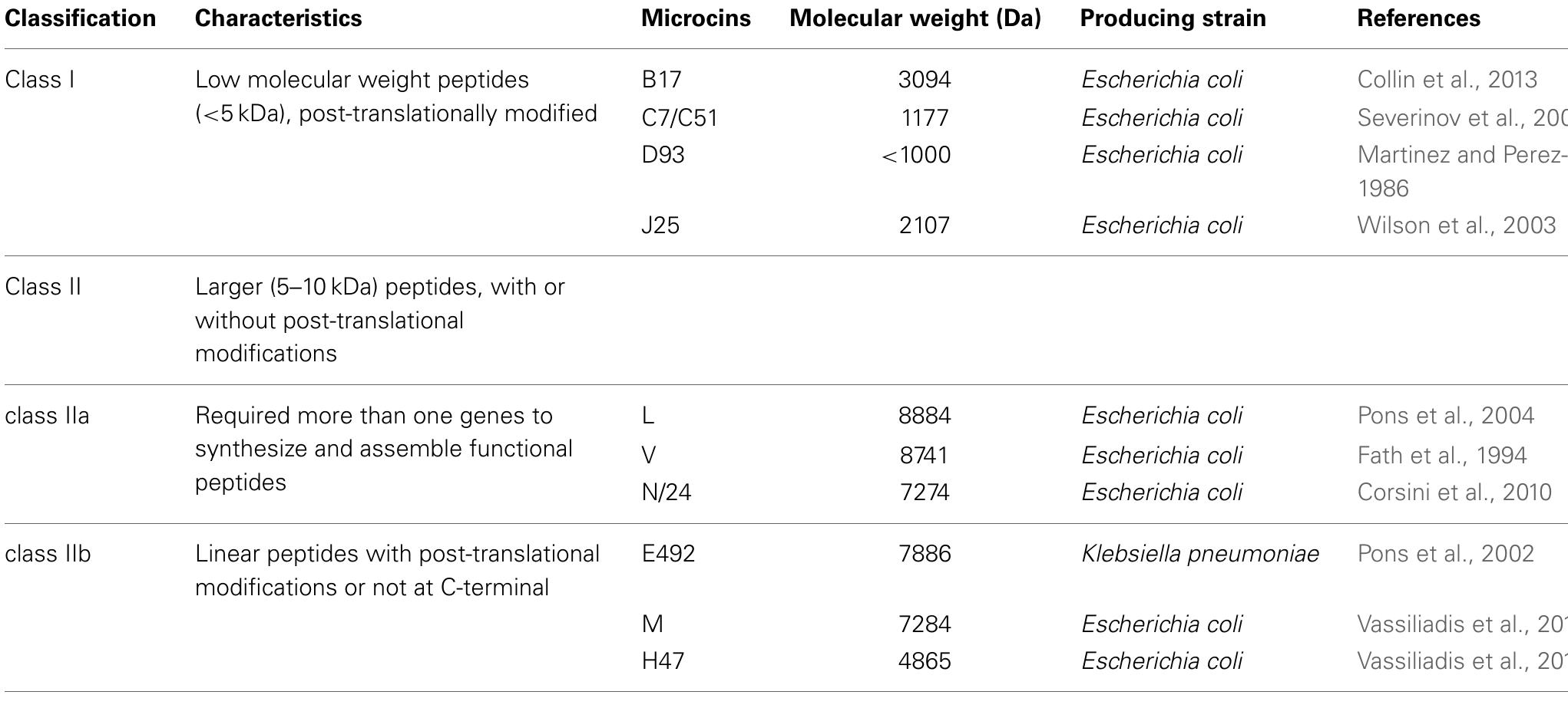| classification scheme for gram-negative microcins.