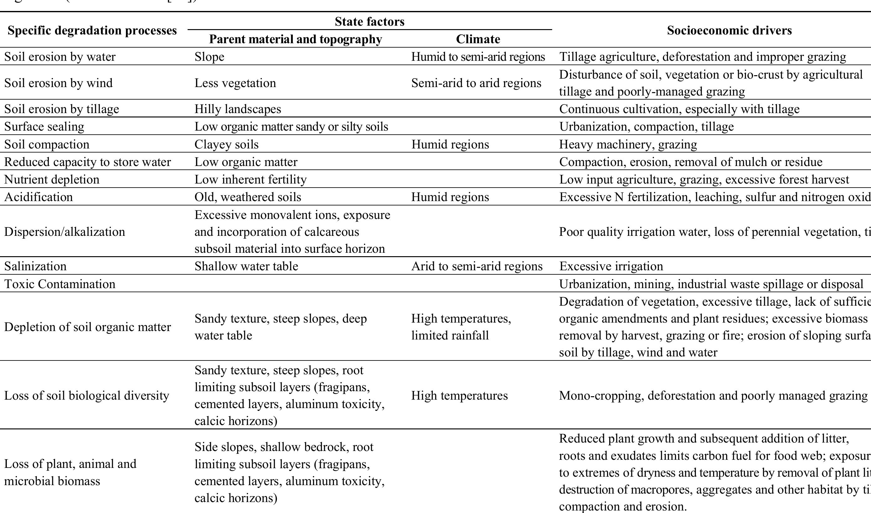 Major types of soil degradation and the conditions under