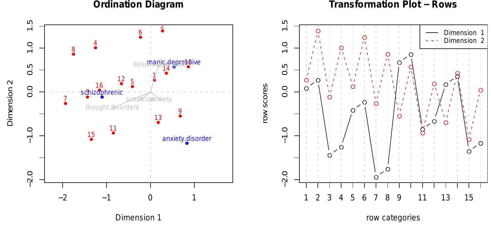 Ordination diagram and transformation plot for maxwell data.